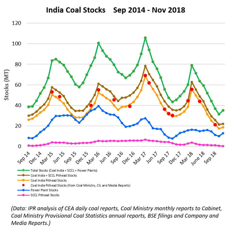 Indian Coal Production, Dispatch, Stocks & Consumption Updates to ...