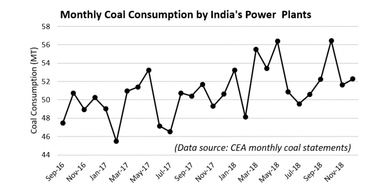 Indian Coal Production, Dispatch, Stocks & Consumption – February 2019 ...