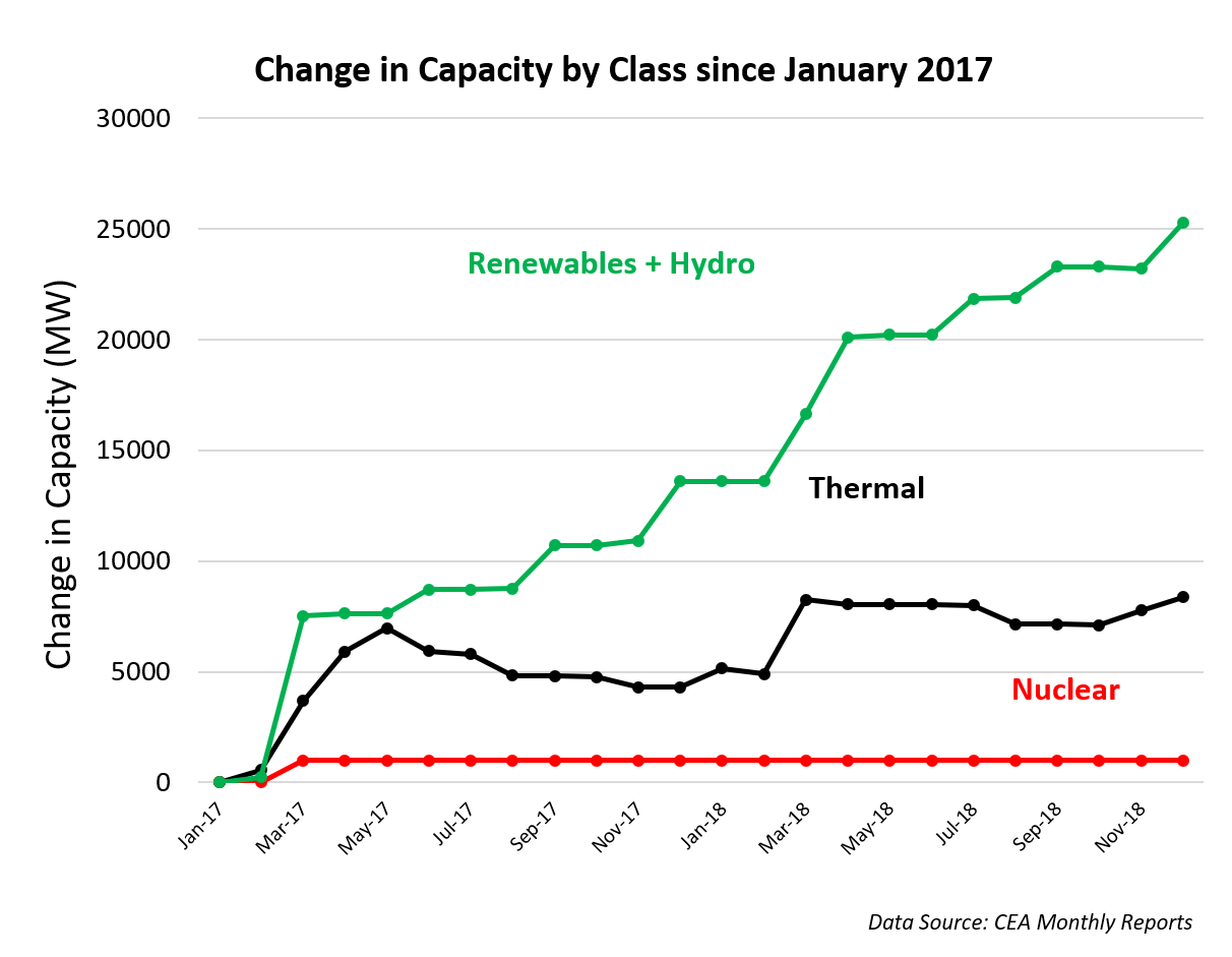 Indian Power Generation and Capacity – February 2019 Update – India ...