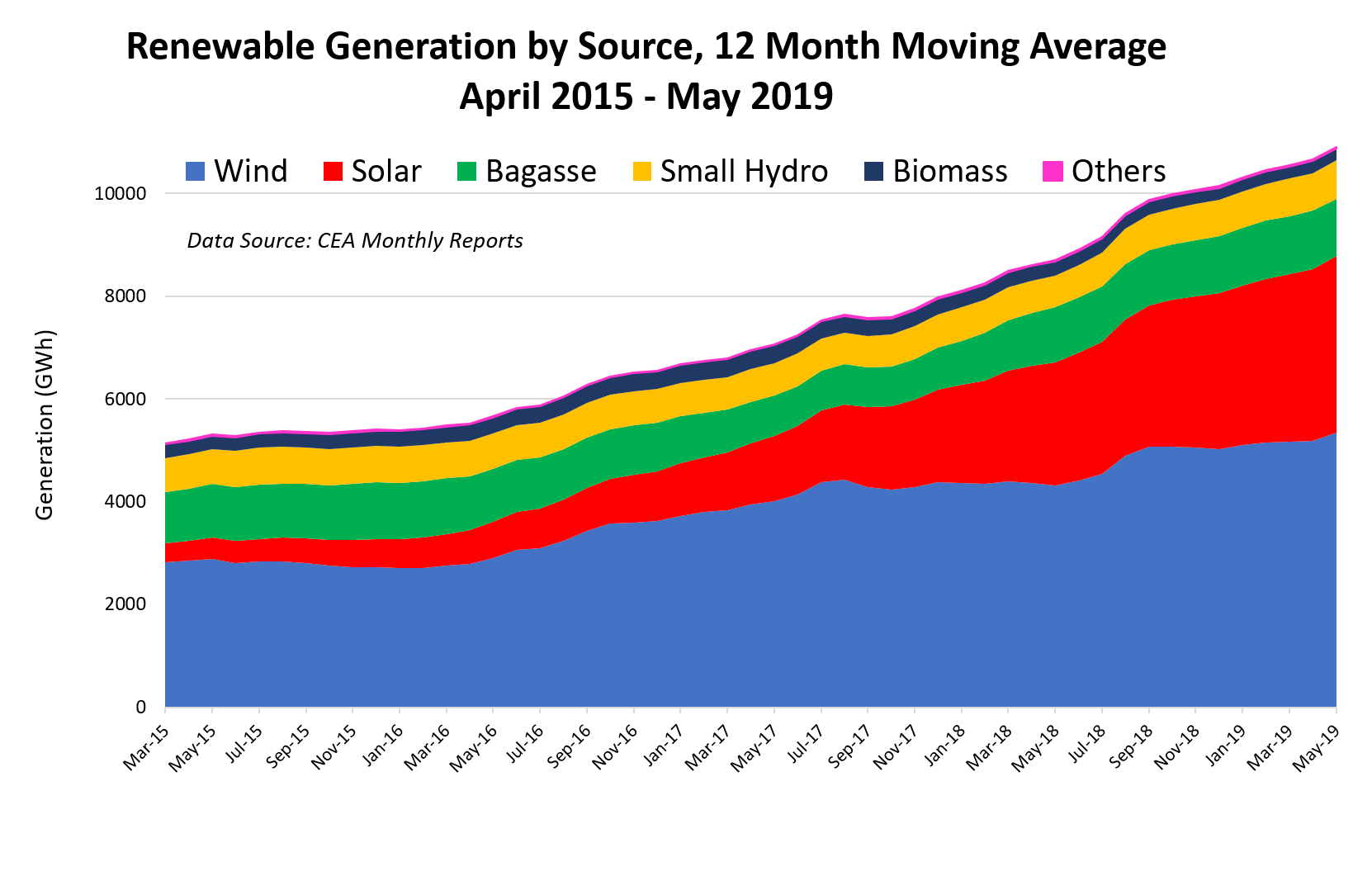 Indian Power Generation and Capacity – June 2019 Update – India Power ...
