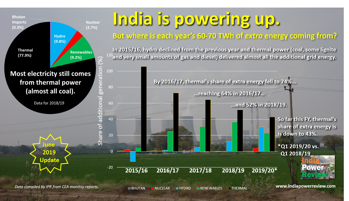 India is Powering Up – June 2019 Update – India Power Review