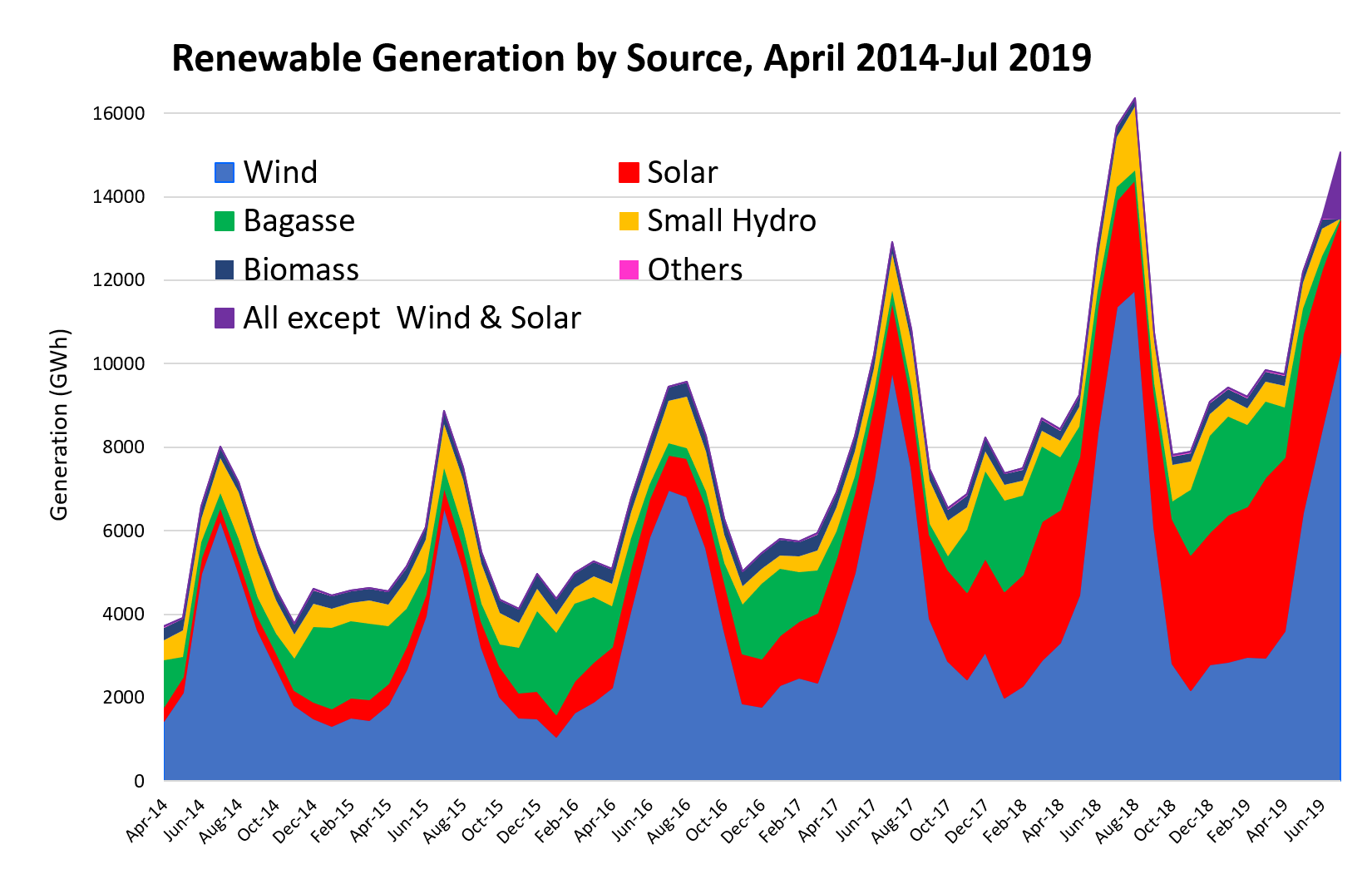 Indian Power Generation and Capacity – July 2019 Update – India Power ...
