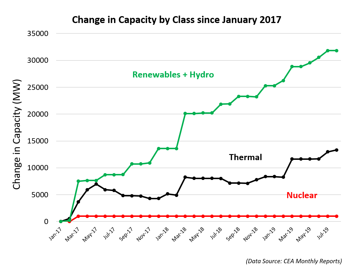 Indian Power Generation and Capacity – October 2019 Update – India ...