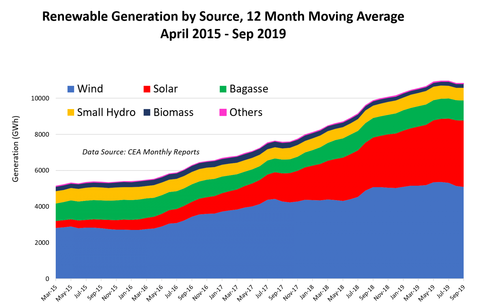 Indian Power Generation and Capacity – December 2019 Update – India ...
